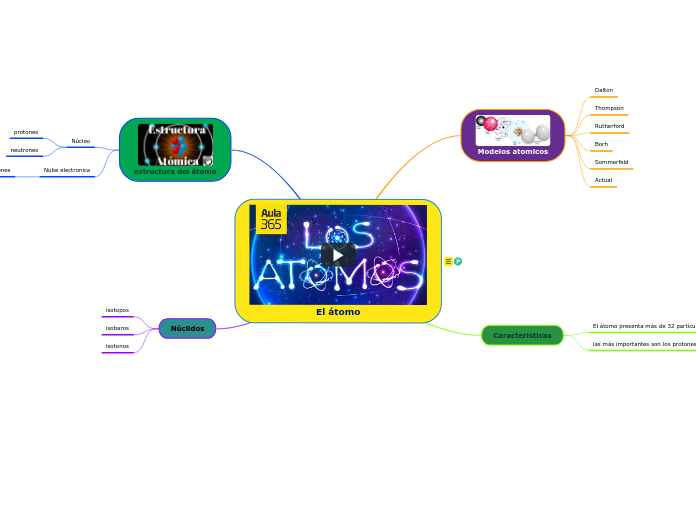 El átomo - Mind Map